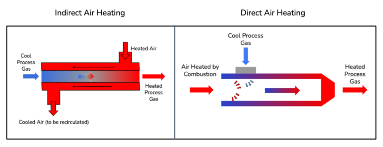Pros and Cons of Indirect and Direct Air Heating – GLM Luebbers LLC